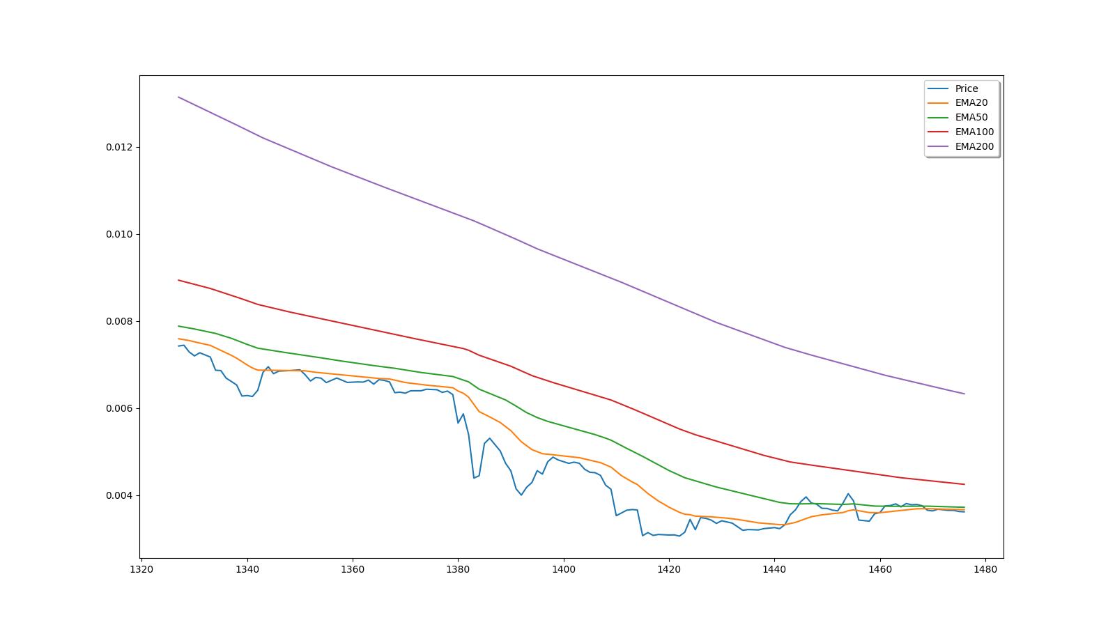 Hacken Token Exponential Moving Averages