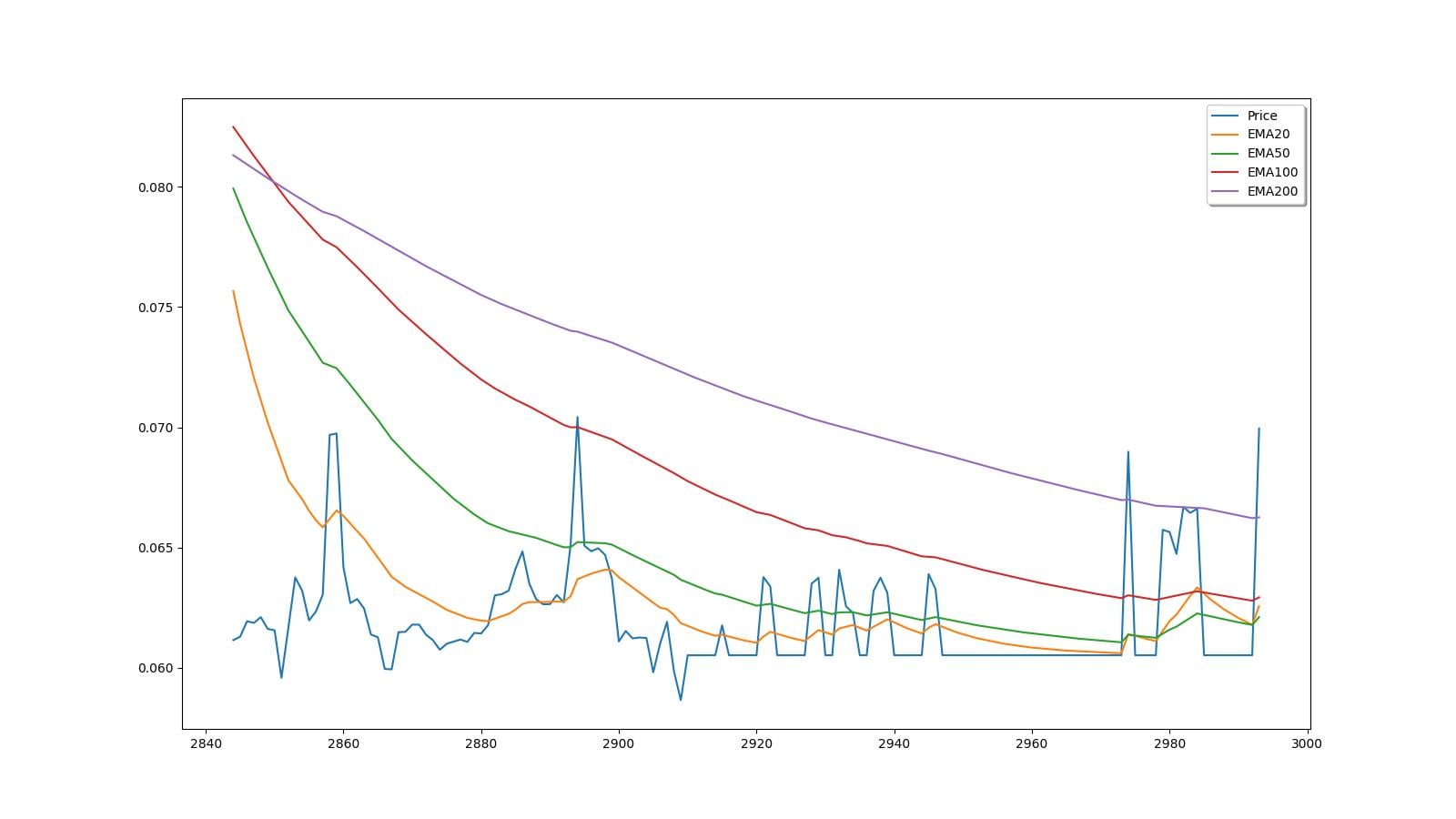 Hacken Exponential Moving Averages