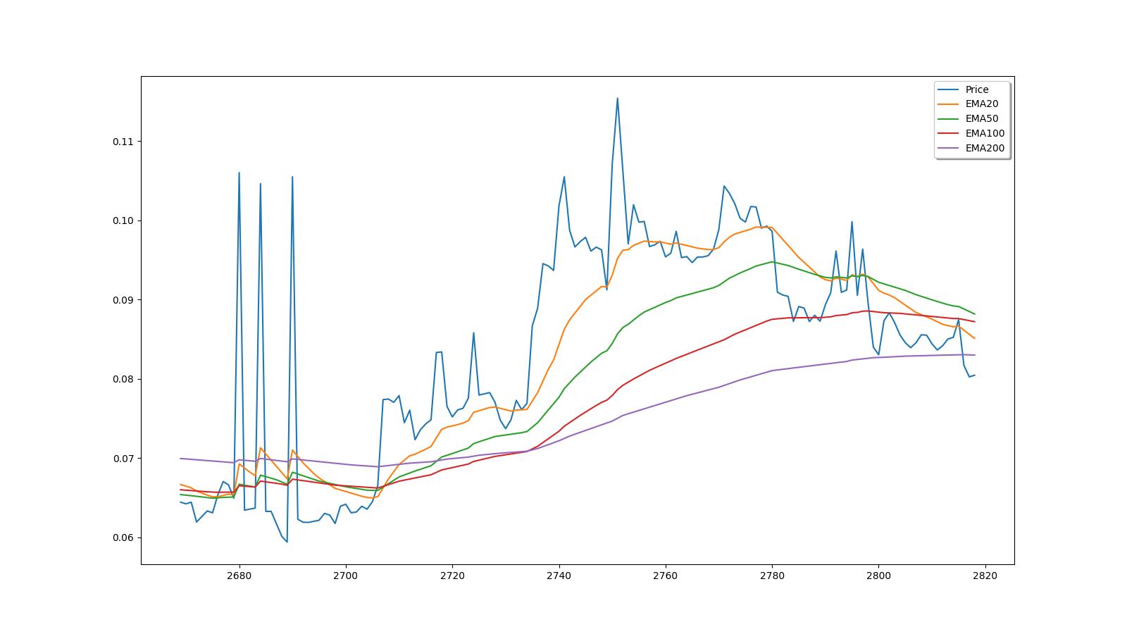 Hacken Exponential Moving Averages