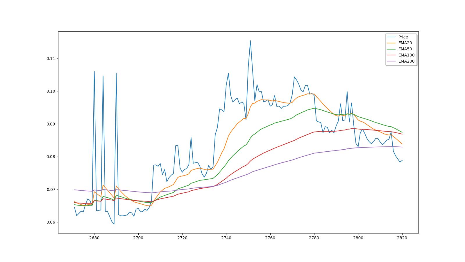 Hacken Exponential Moving Averages