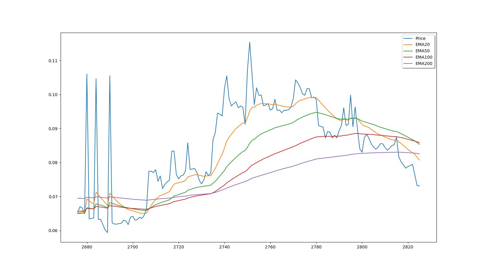 Hacken Exponential Moving Averages