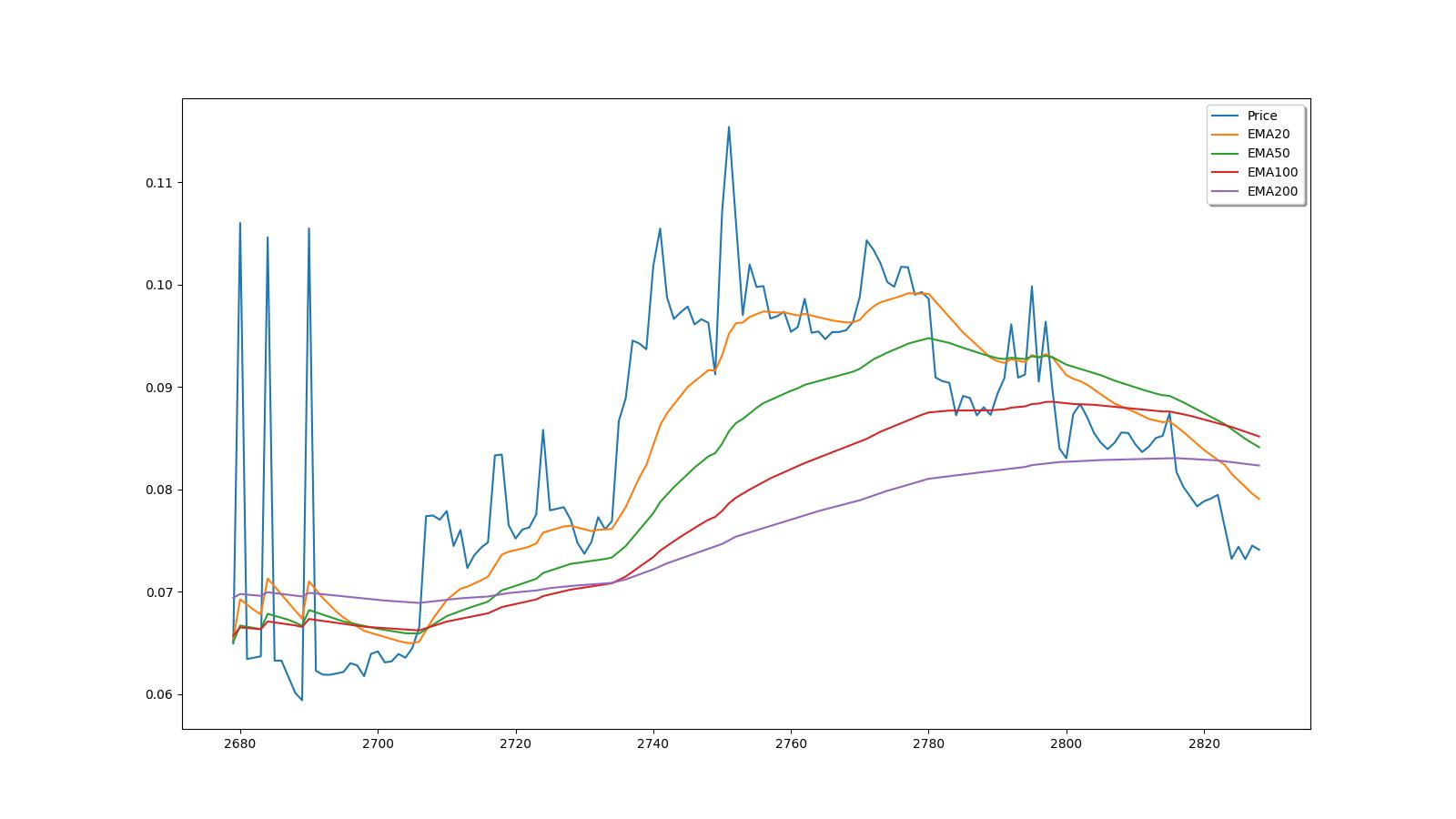 Hacken Exponential Moving Averages