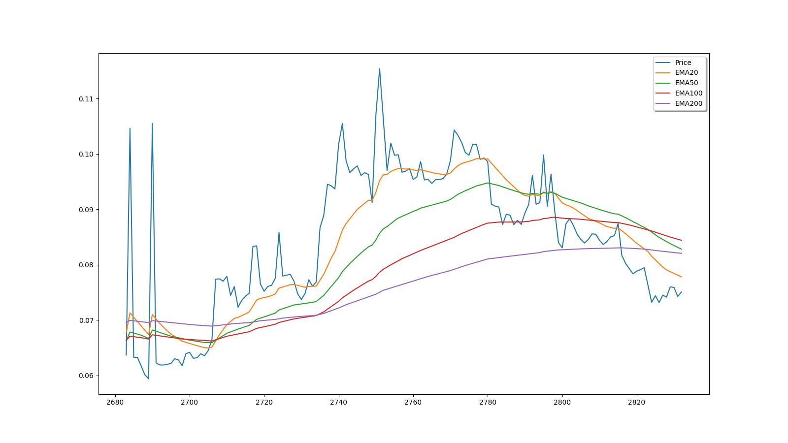 Hacken Exponential Moving Averages