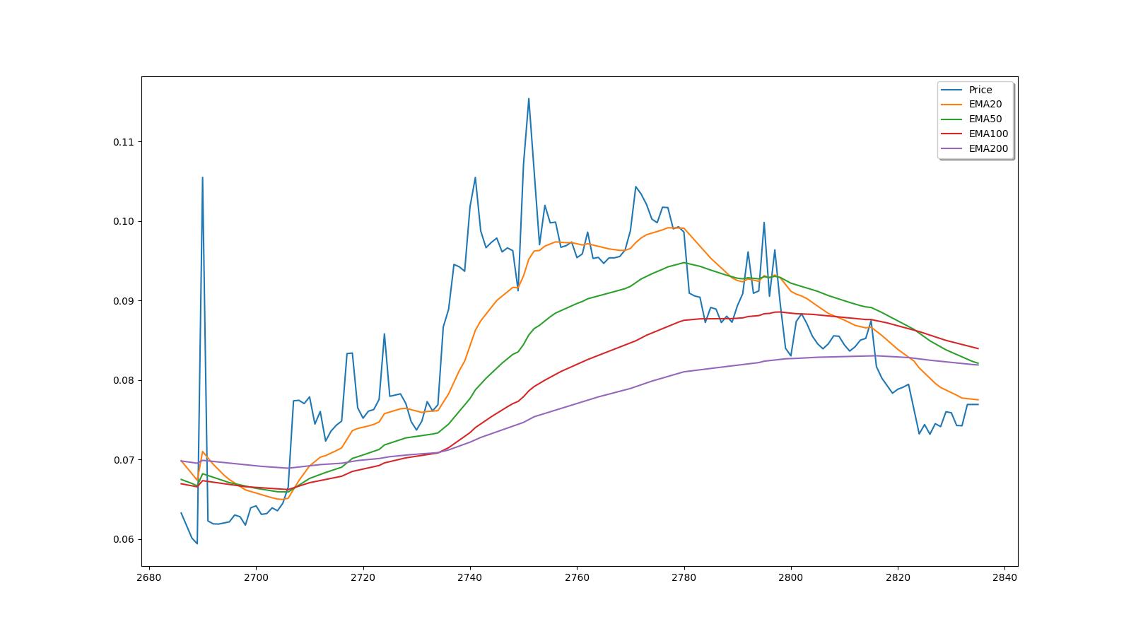 Hacken Exponential Moving Averages