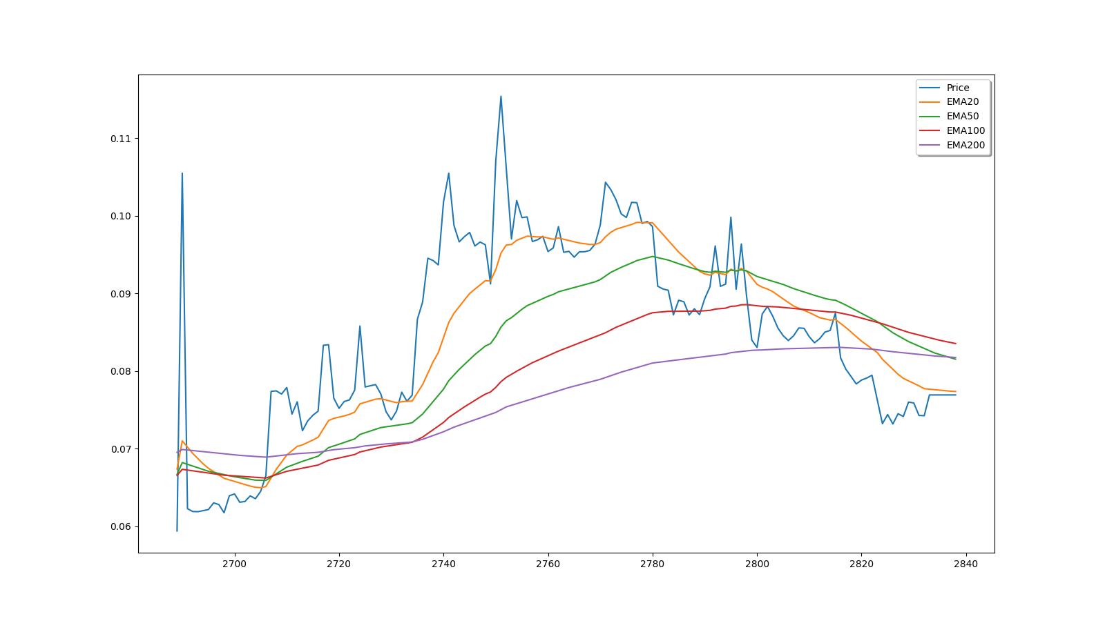 Hacken Exponential Moving Averages
