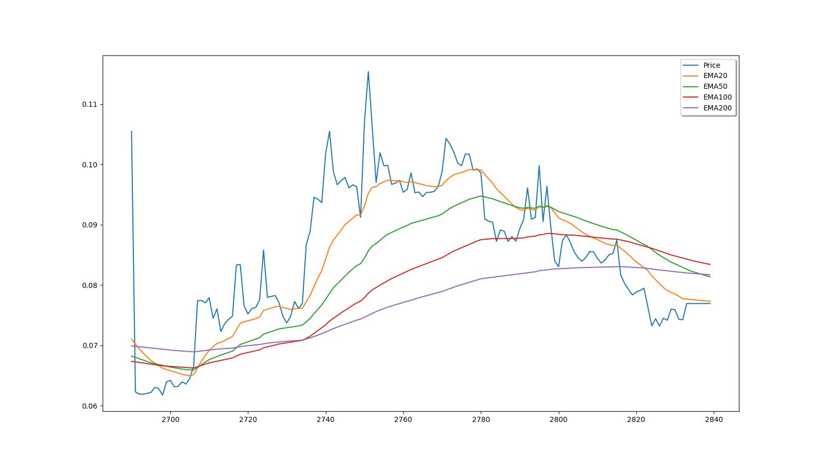 Hacken Exponential Moving Averages