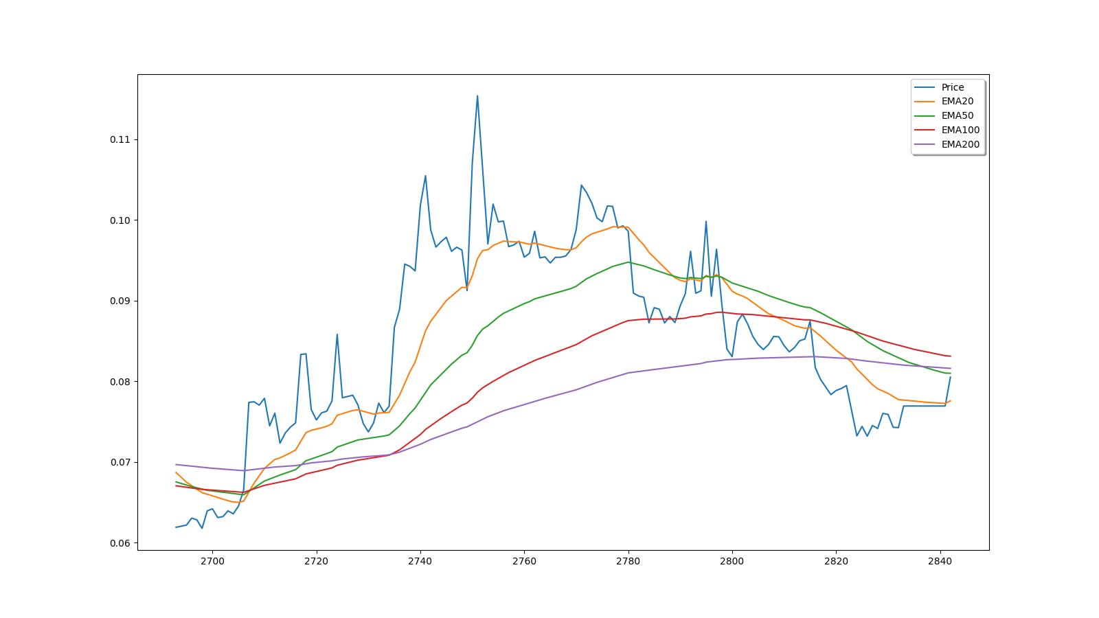 Hacken Exponential Moving Averages