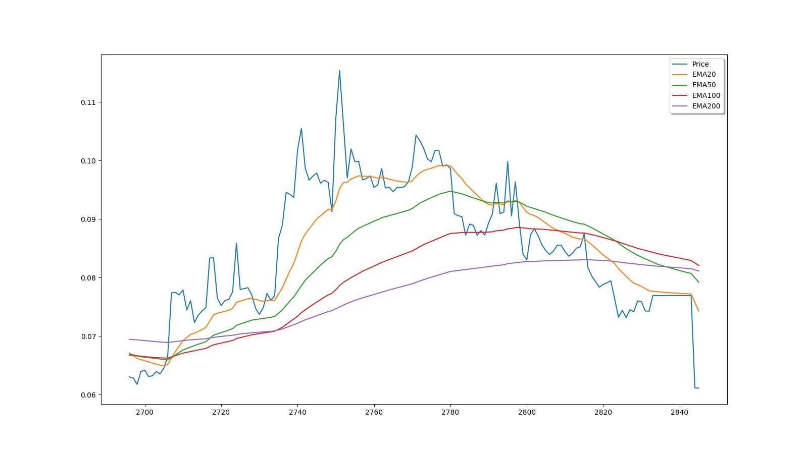Hacken Exponential Moving Averages