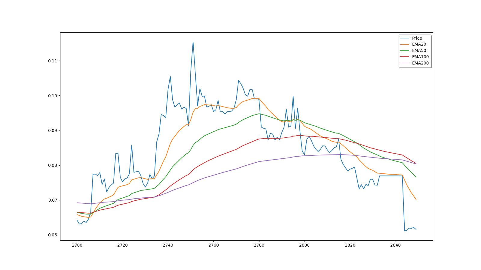Hacken Exponential Moving Averages