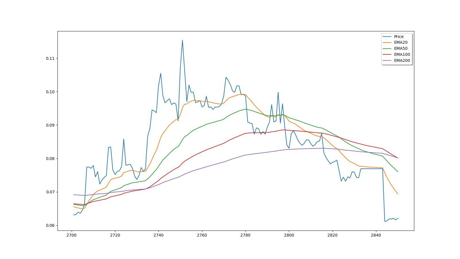 Hacken Exponential Moving Averages