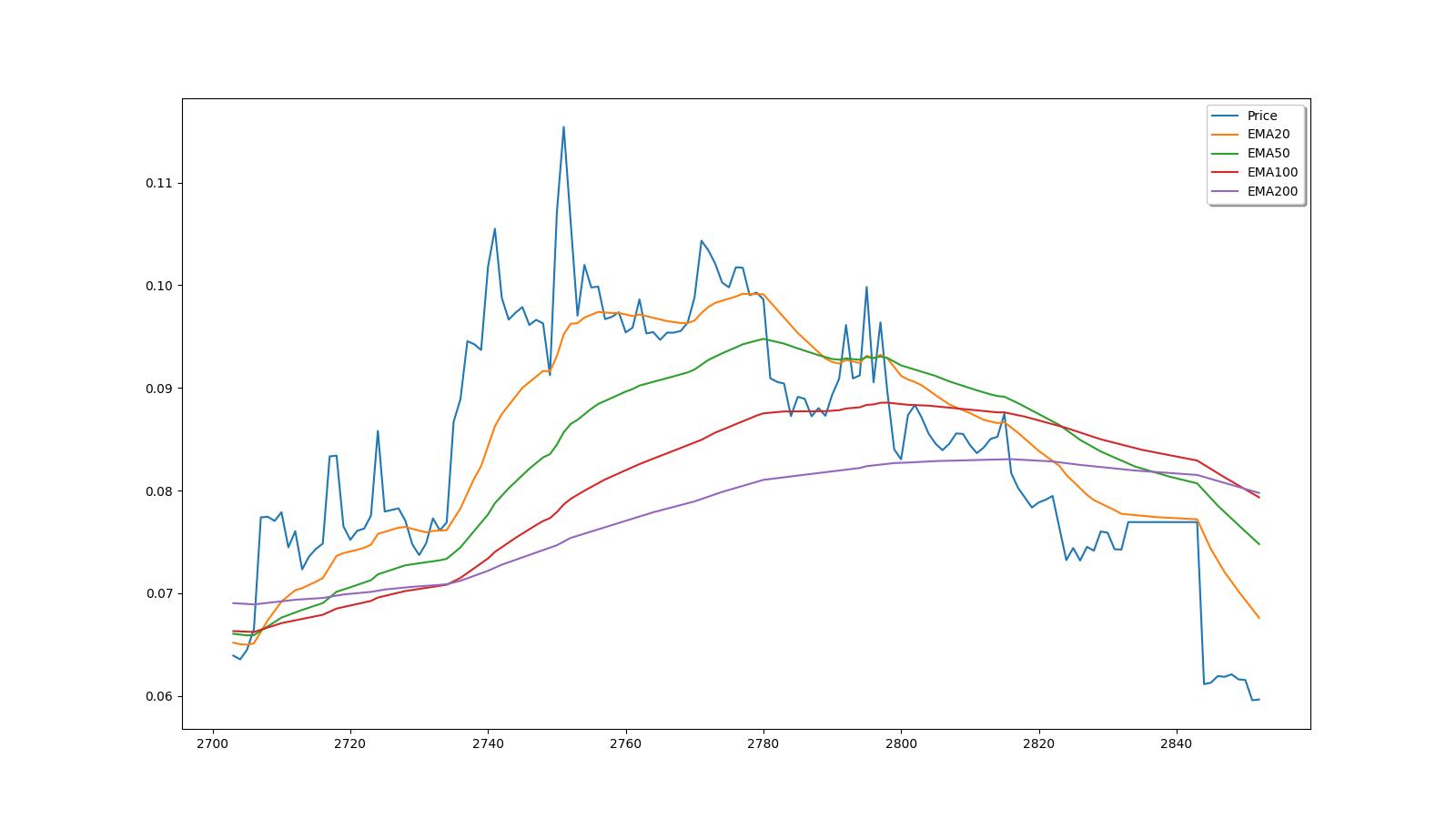 Hacken Exponential Moving Averages