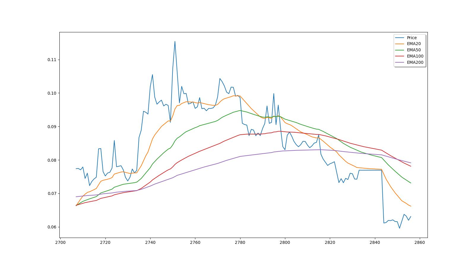 Hacken Exponential Moving Averages
