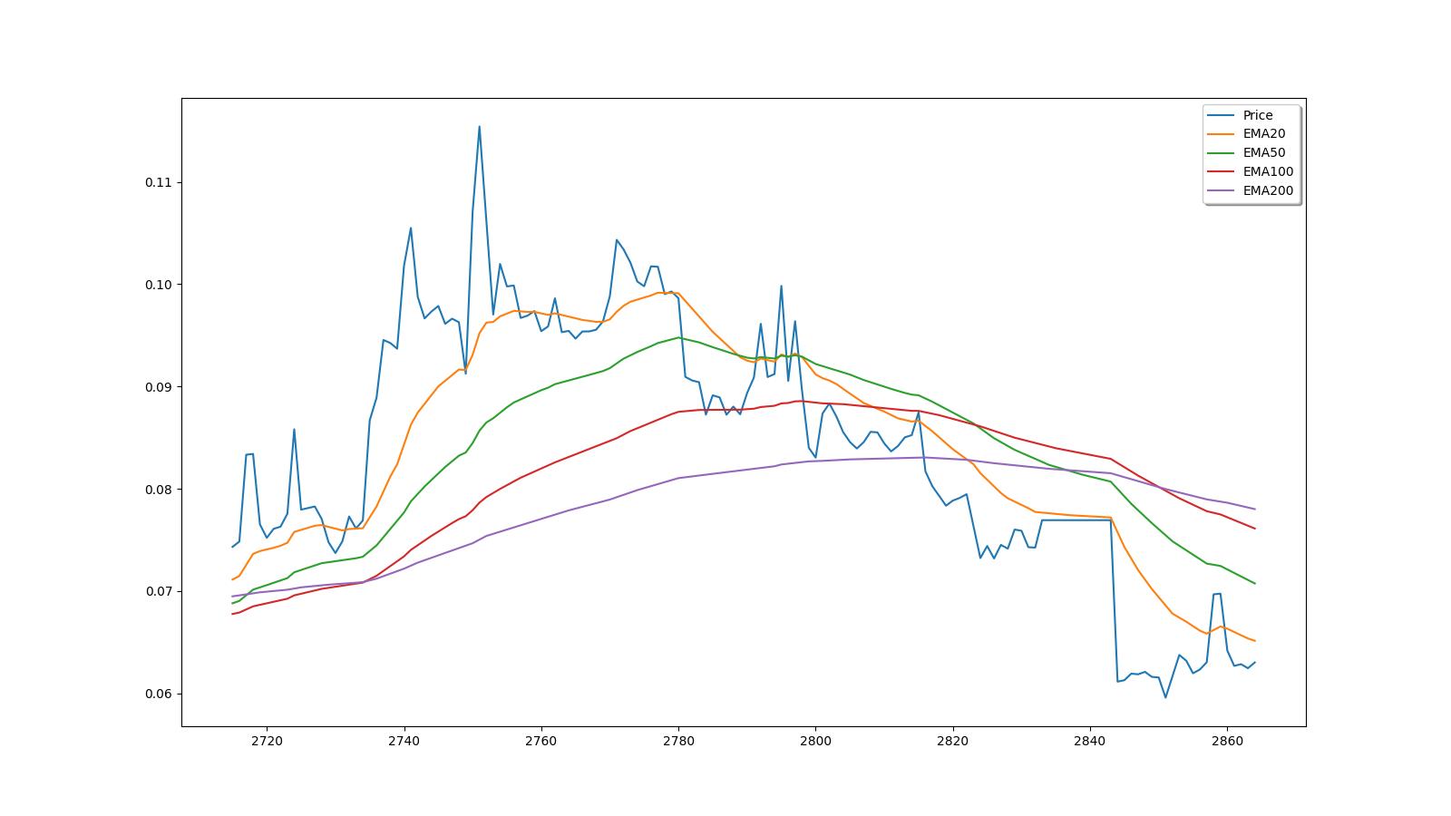 Hacken Exponential Moving Averages