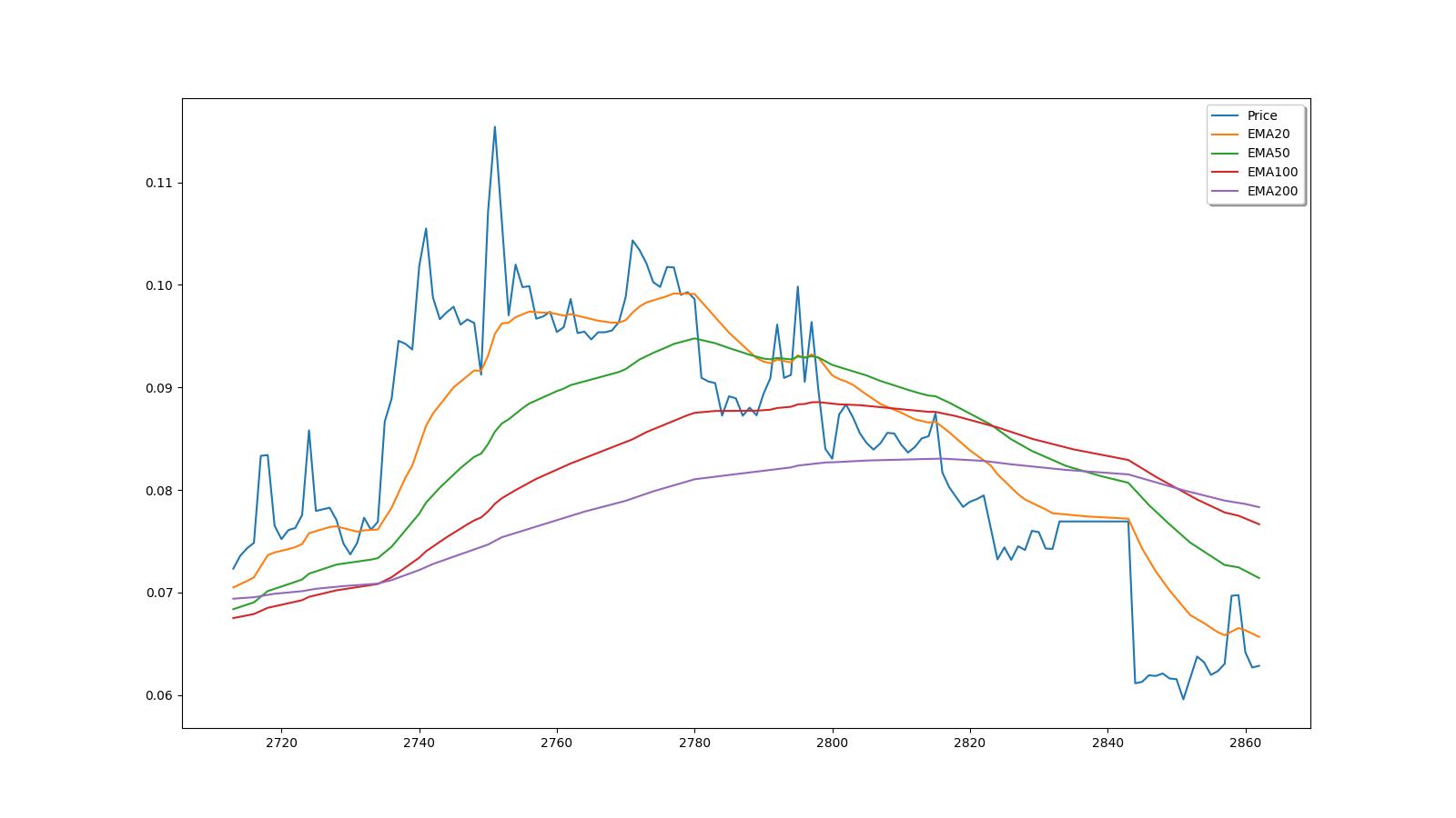 Hacken Exponential Moving Averages