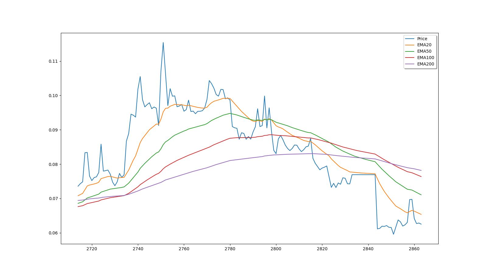 Hacken Exponential Moving Averages
