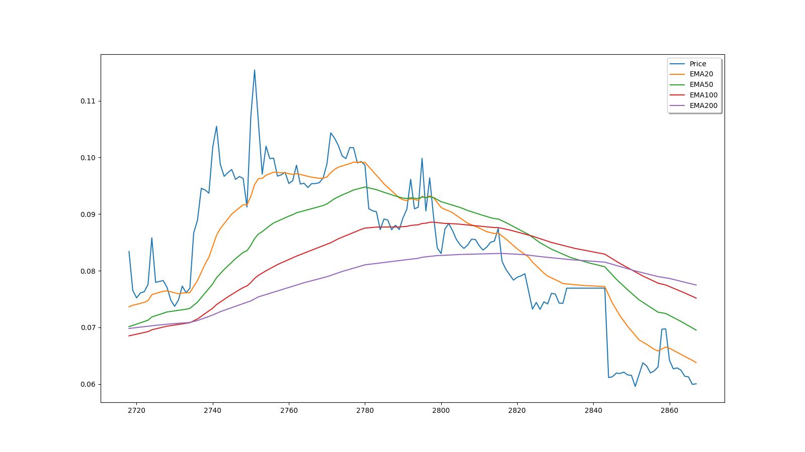 Hacken Exponential Moving Averages