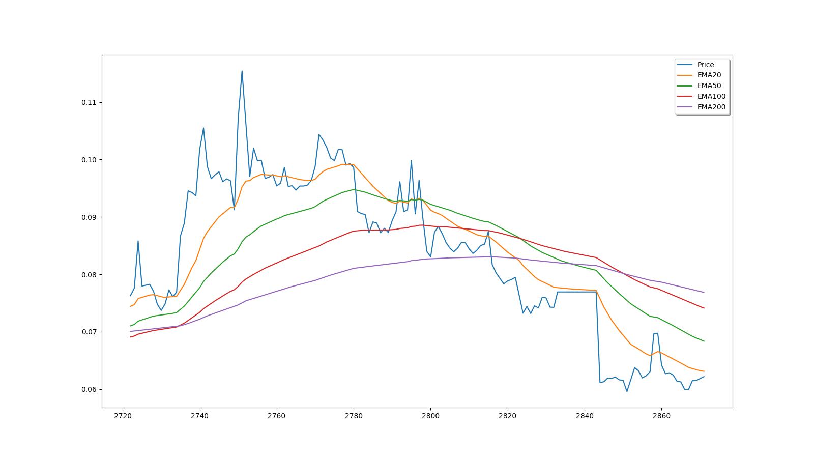 Hacken Exponential Moving Averages