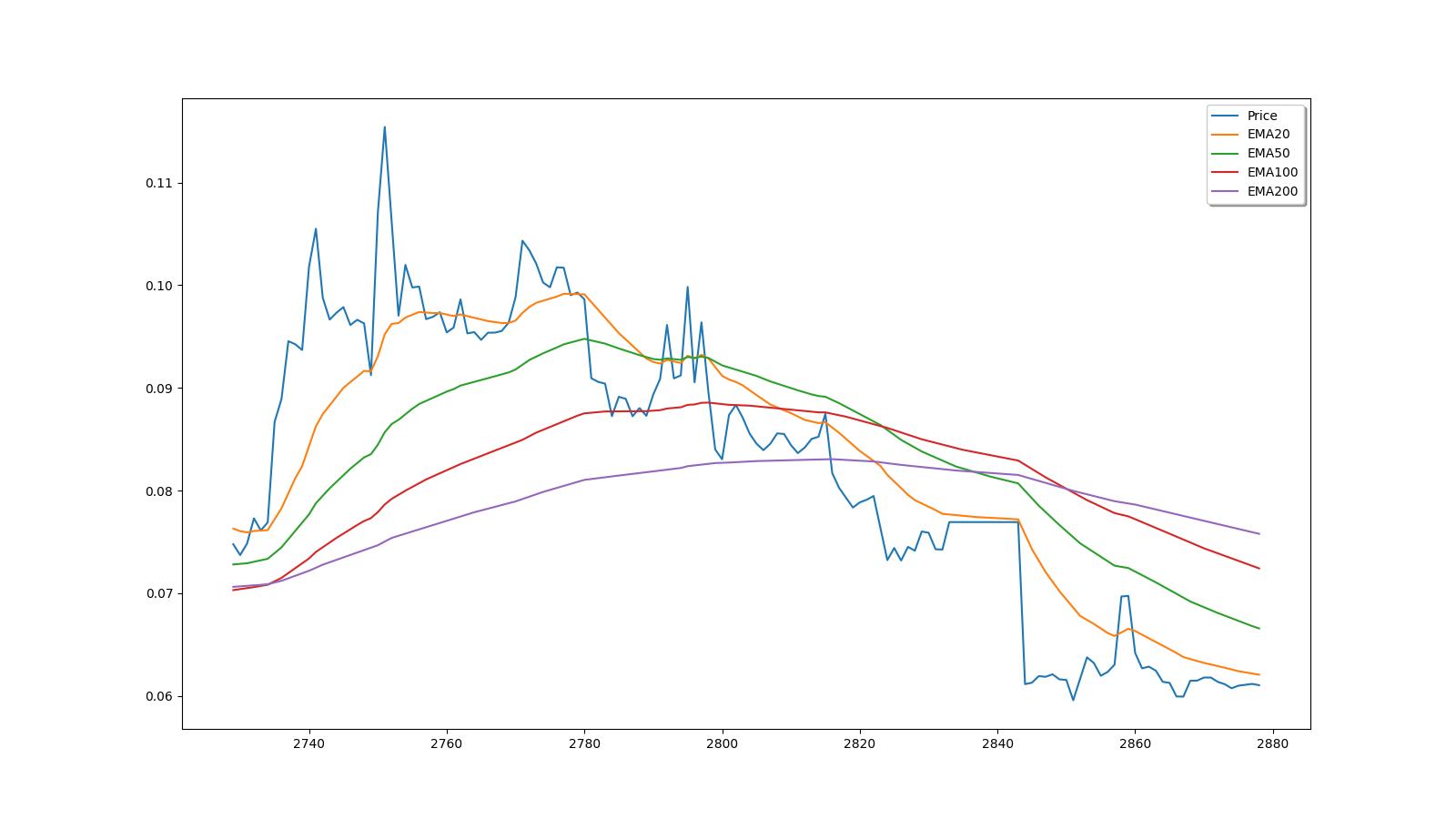 Hacken Exponential Moving Averages