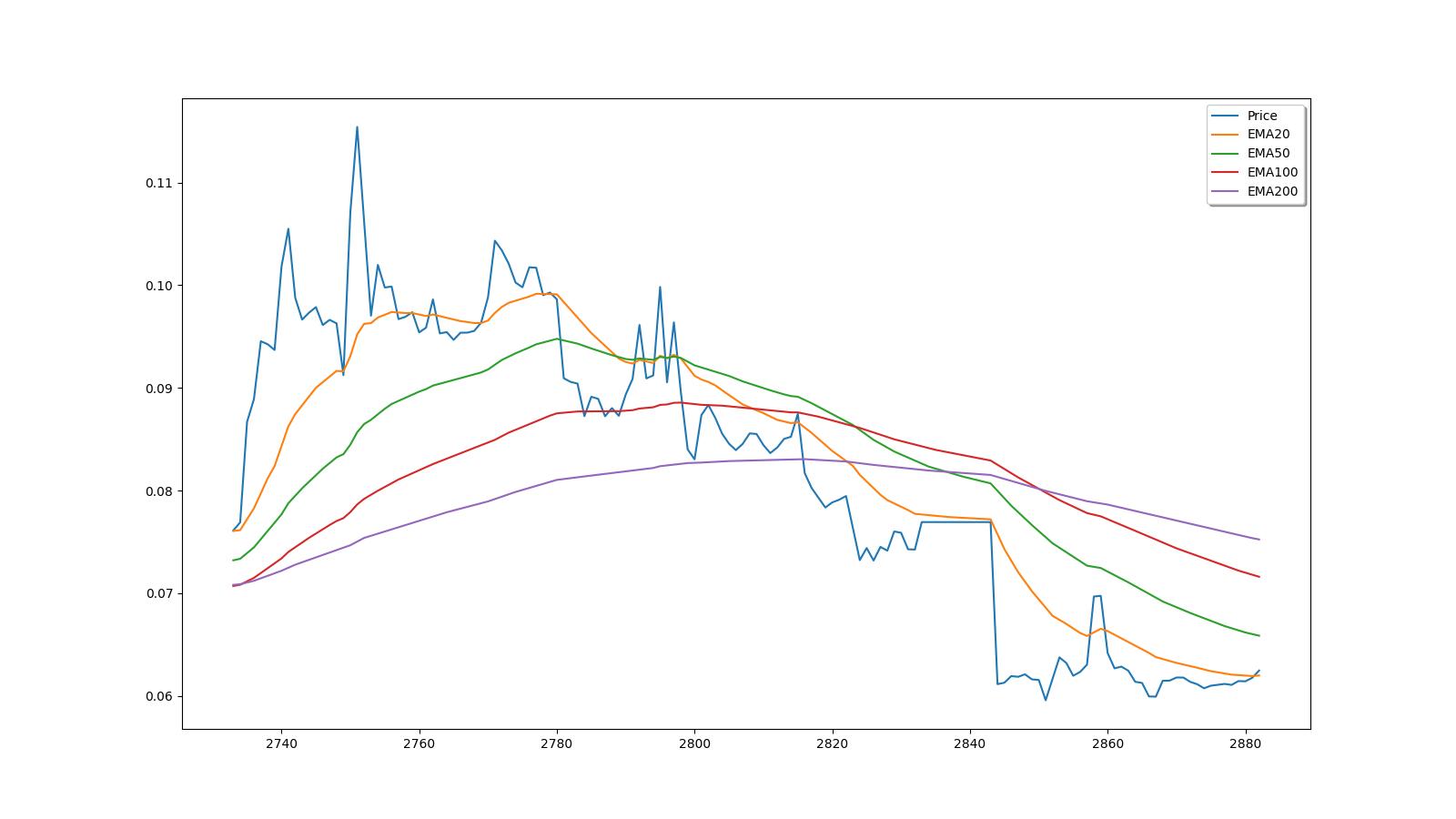 Hacken Exponential Moving Averages
