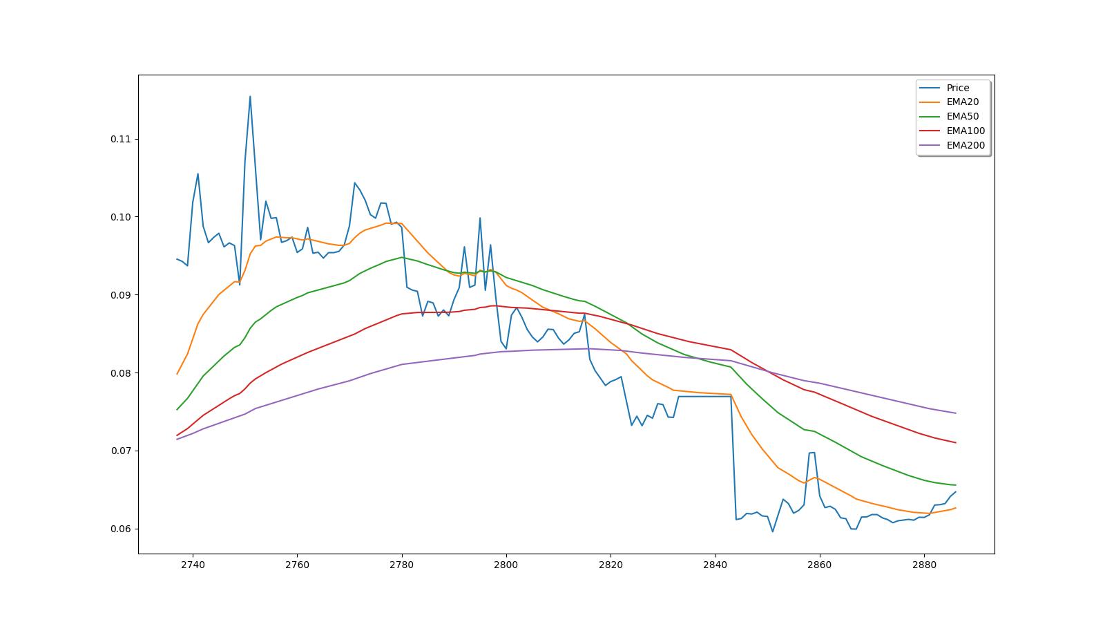 Hacken Exponential Moving Averages