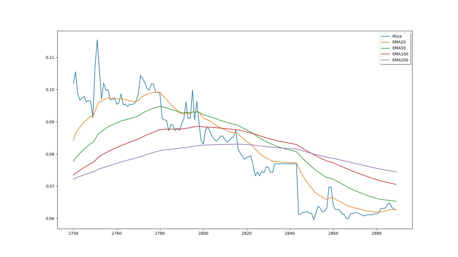 Hacken Exponential Moving Averages