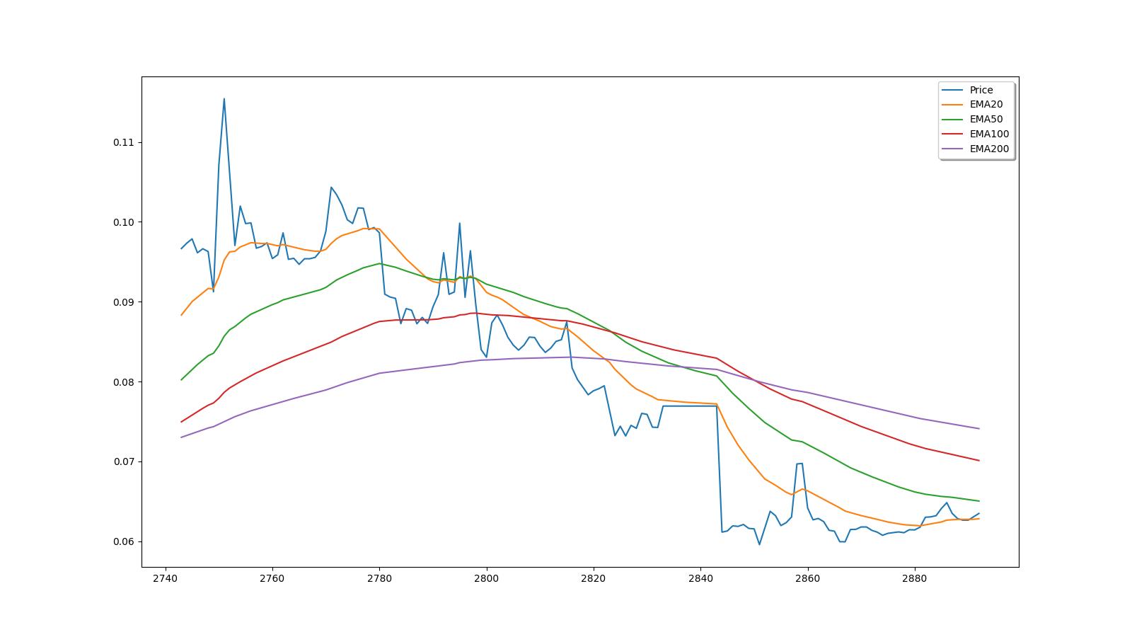 Hacken Exponential Moving Averages