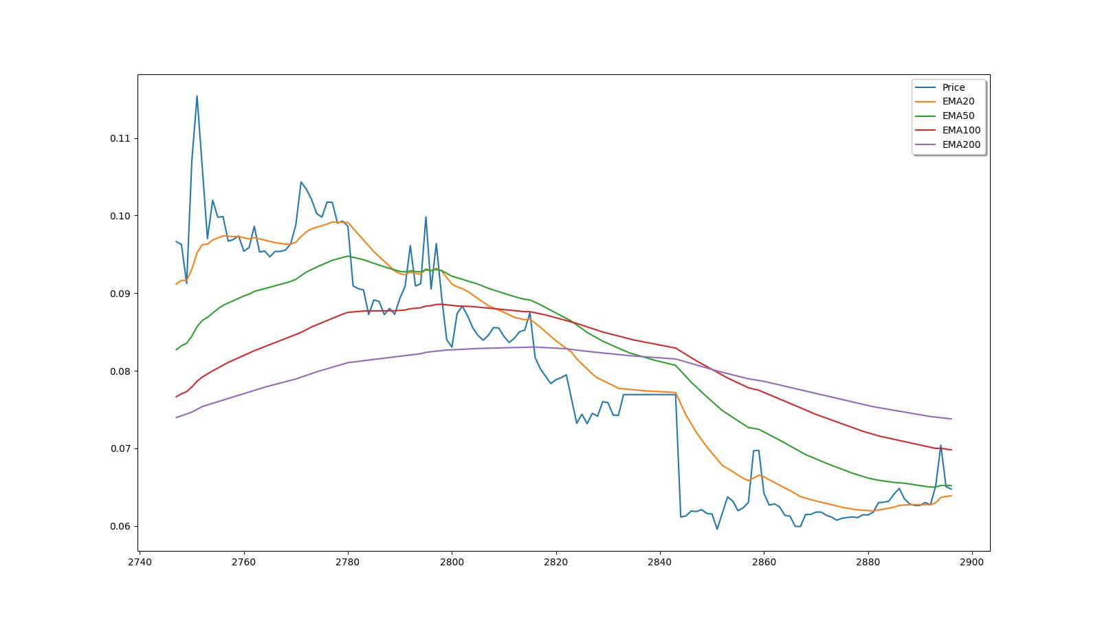 Hacken Exponential Moving Averages