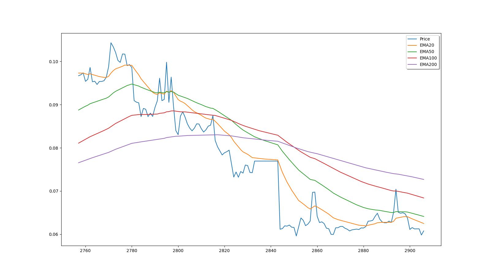 Hacken Exponential Moving Averages