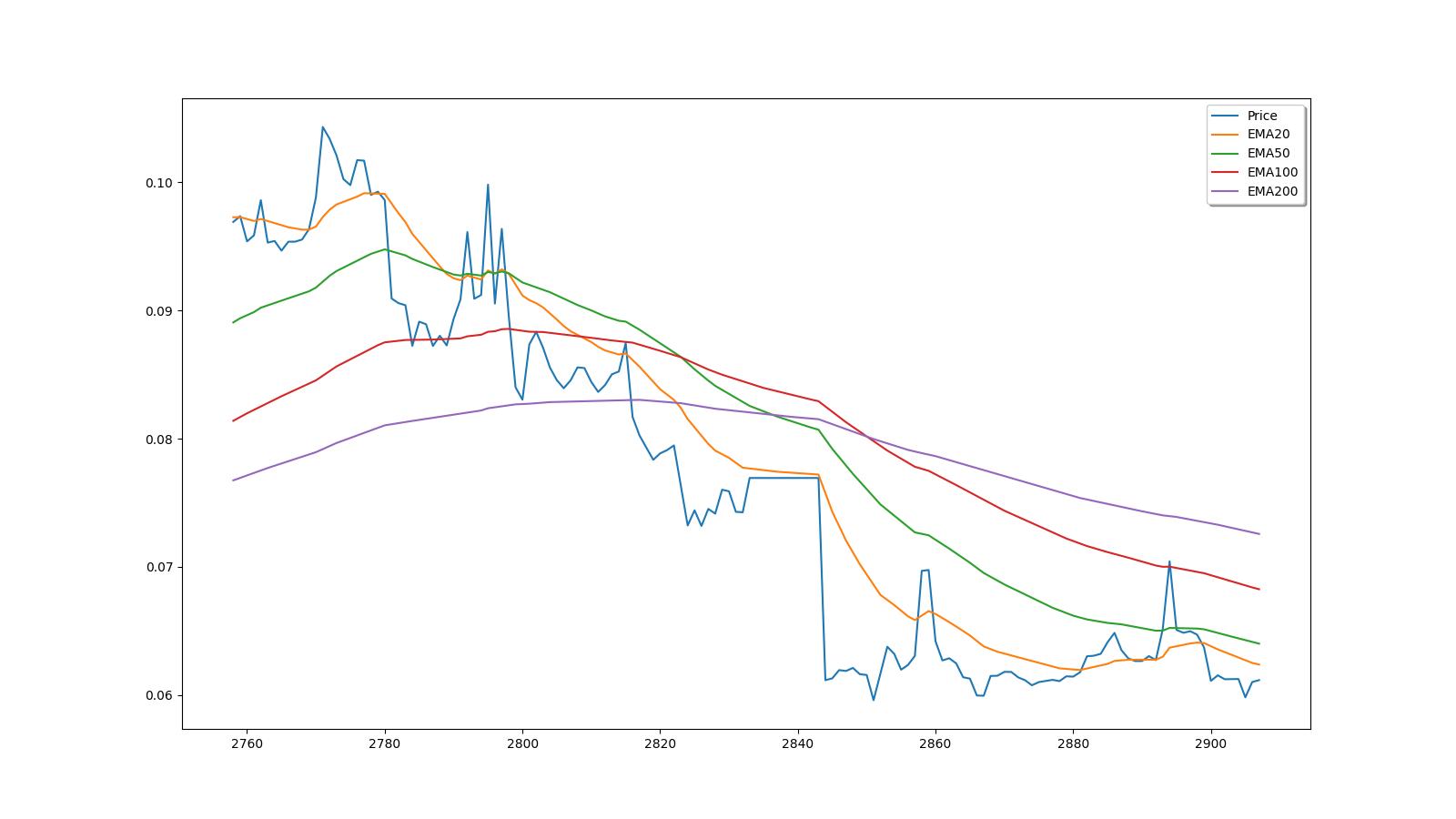 Hacken Exponential Moving Averages