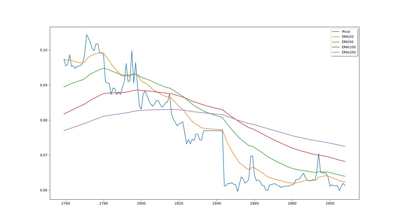 Hacken Exponential Moving Averages