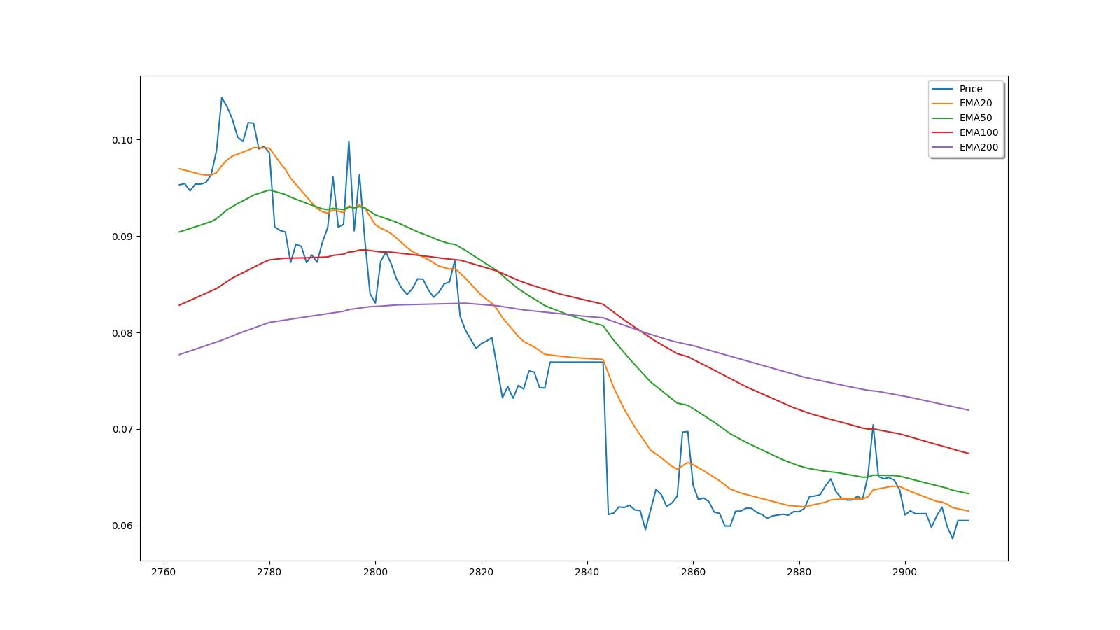 Hacken Exponential Moving Averages