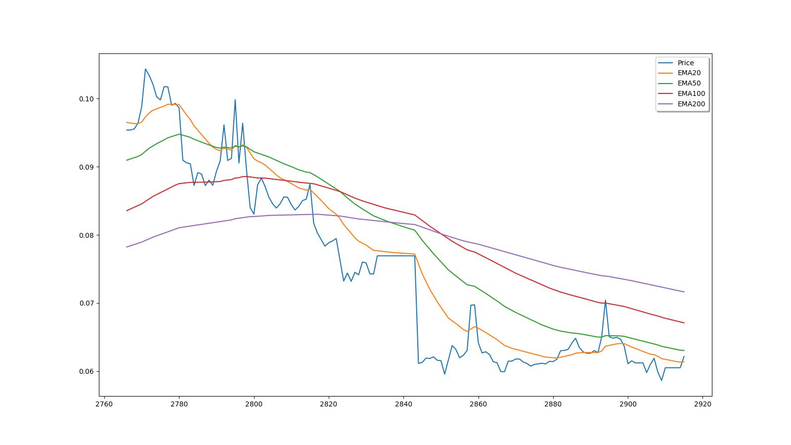 Hacken Exponential Moving Averages