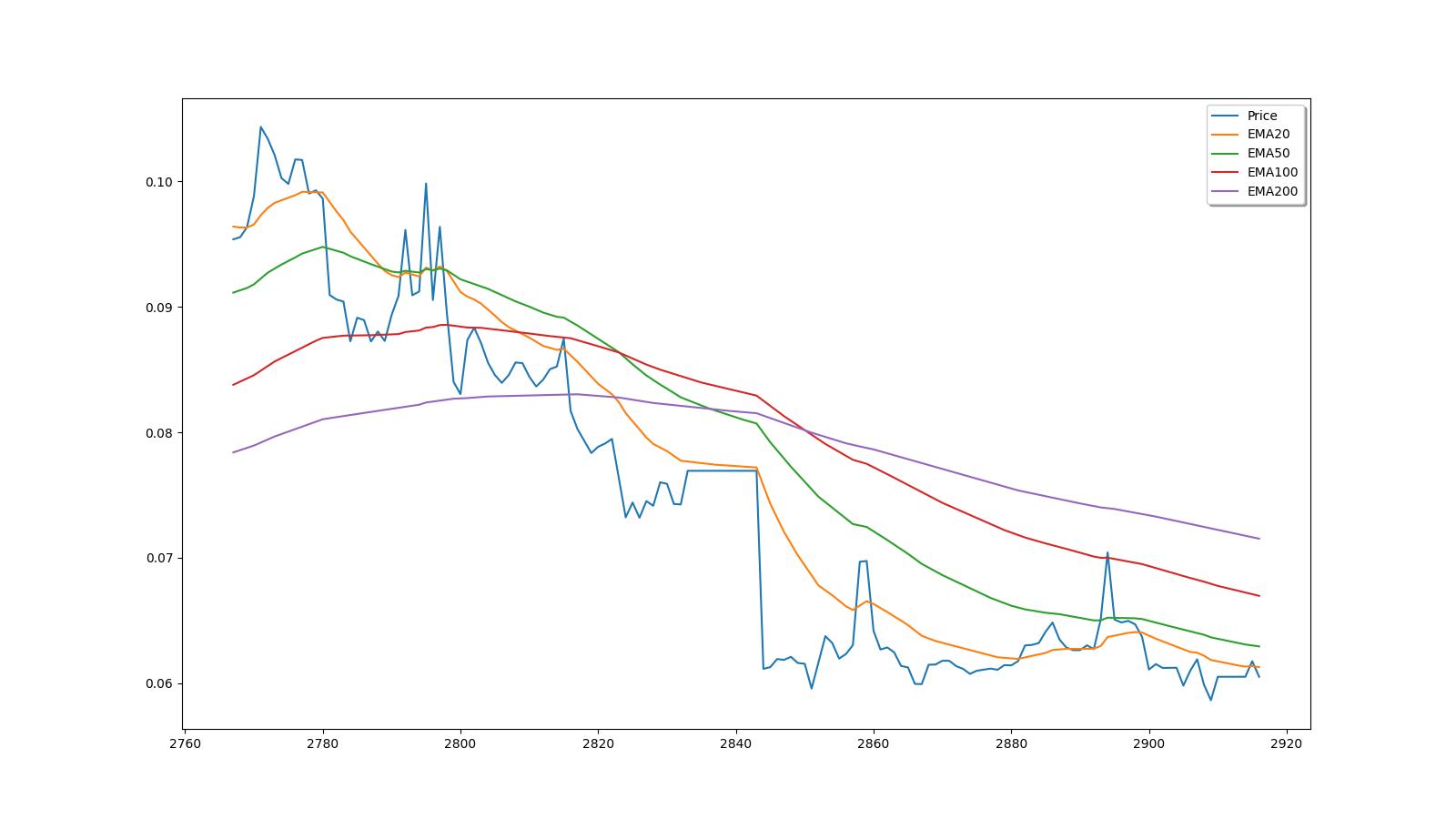 Hacken Exponential Moving Averages