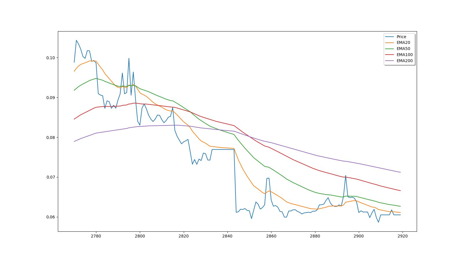 Hacken Exponential Moving Averages