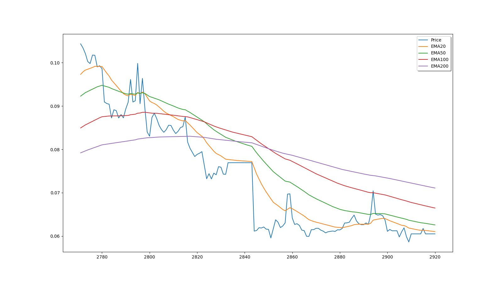 Hacken Exponential Moving Averages