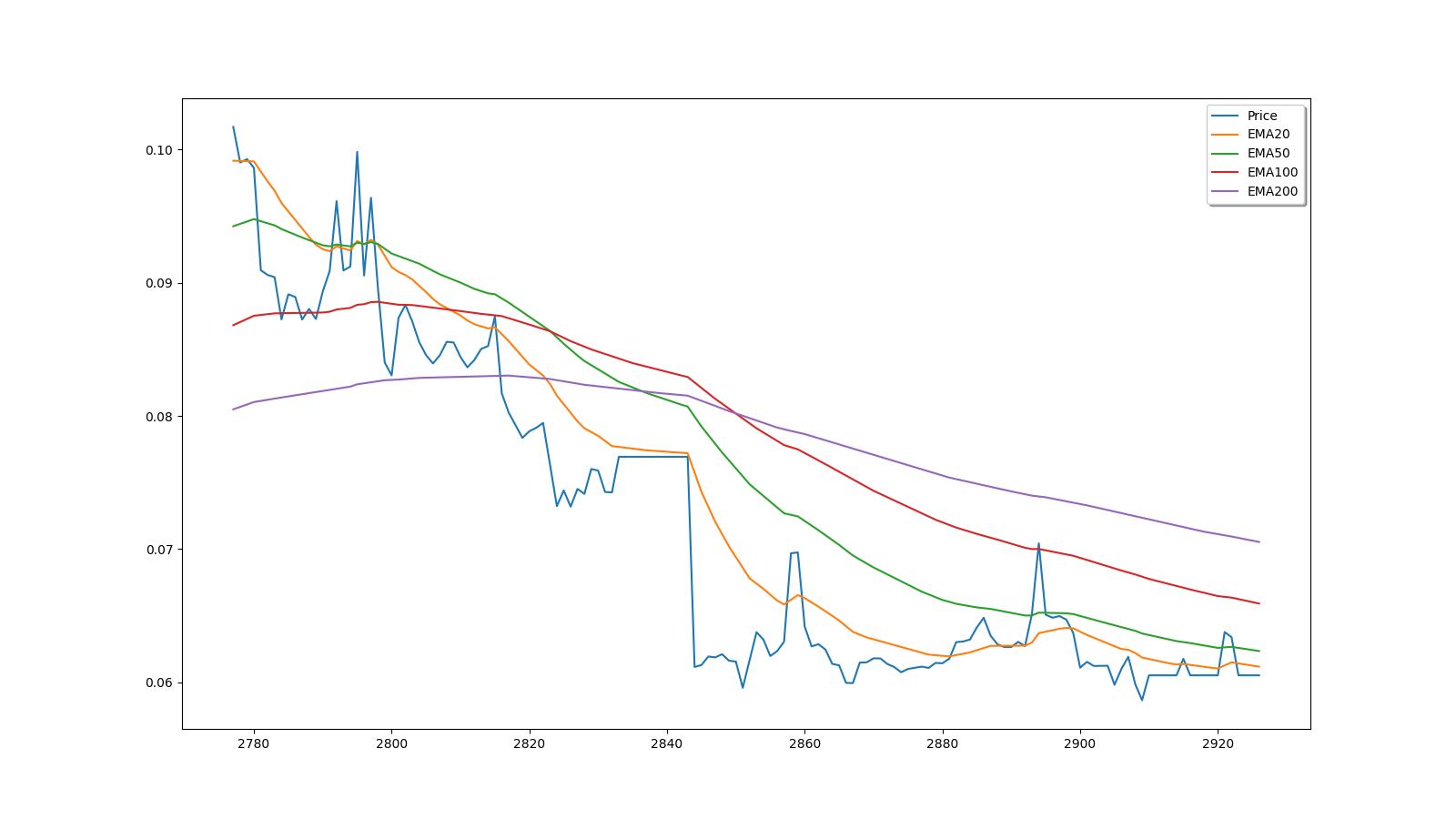 Hacken Exponential Moving Averages
