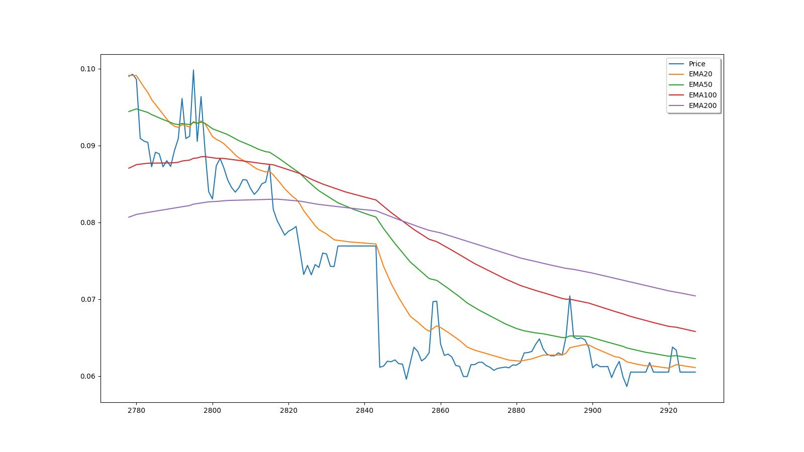 Hacken Exponential Moving Averages