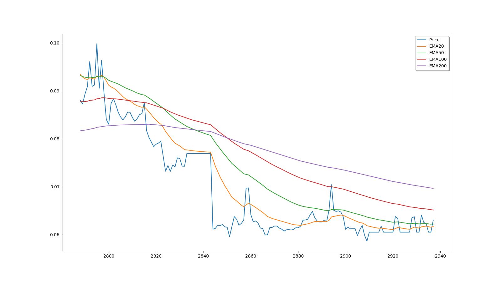 Hacken Exponential Moving Averages