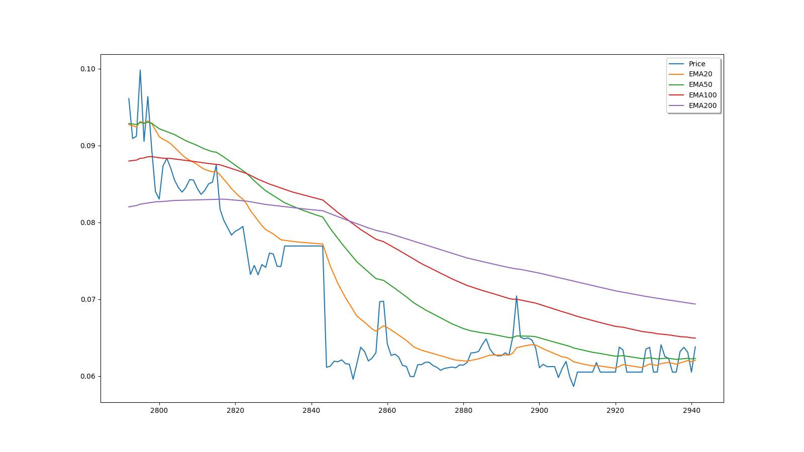 Hacken Exponential Moving Averages