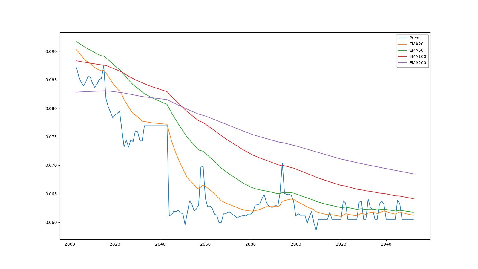 Hacken Exponential Moving Averages