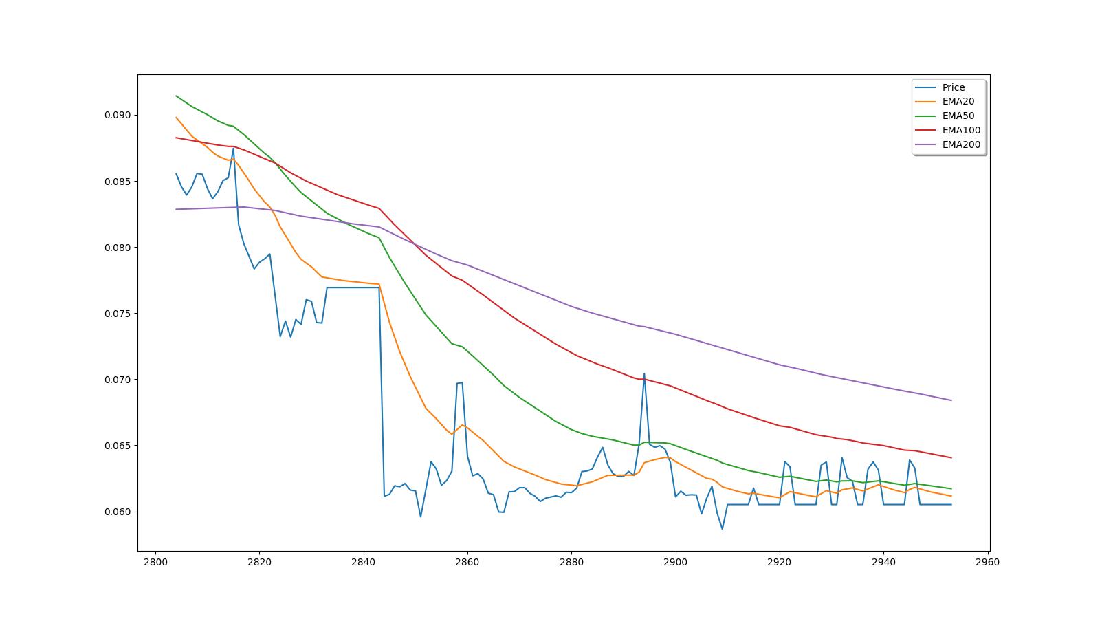 Hacken Exponential Moving Averages