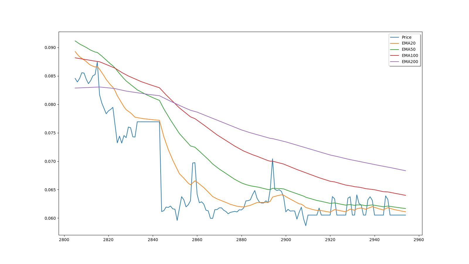 Hacken Exponential Moving Averages