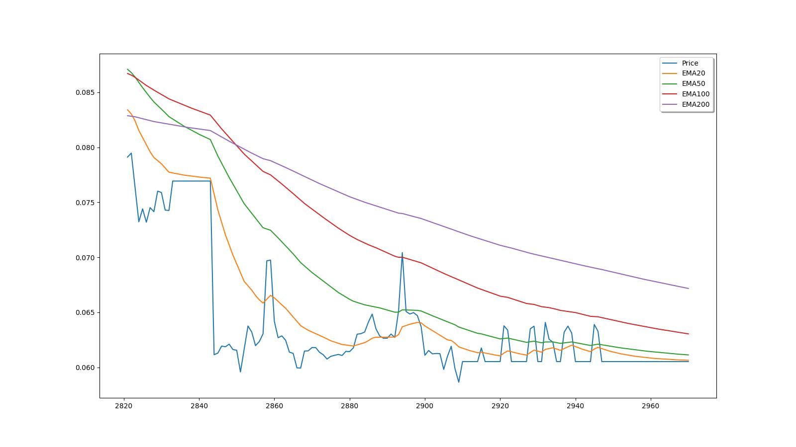 Hacken Exponential Moving Averages