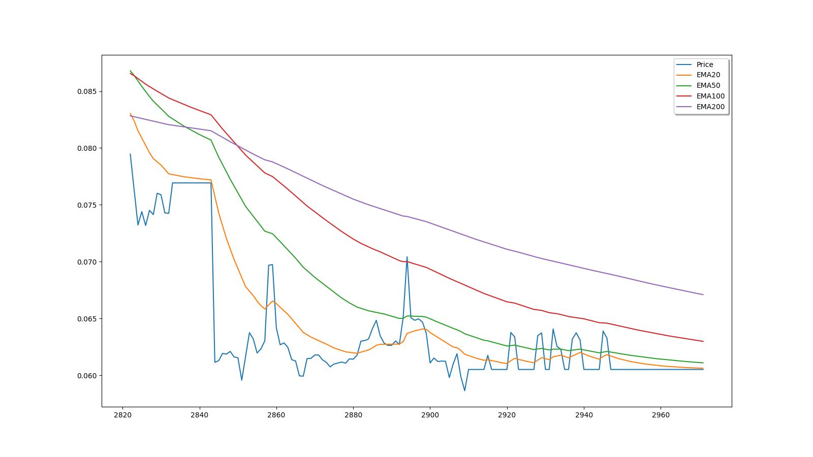 Hacken Exponential Moving Averages