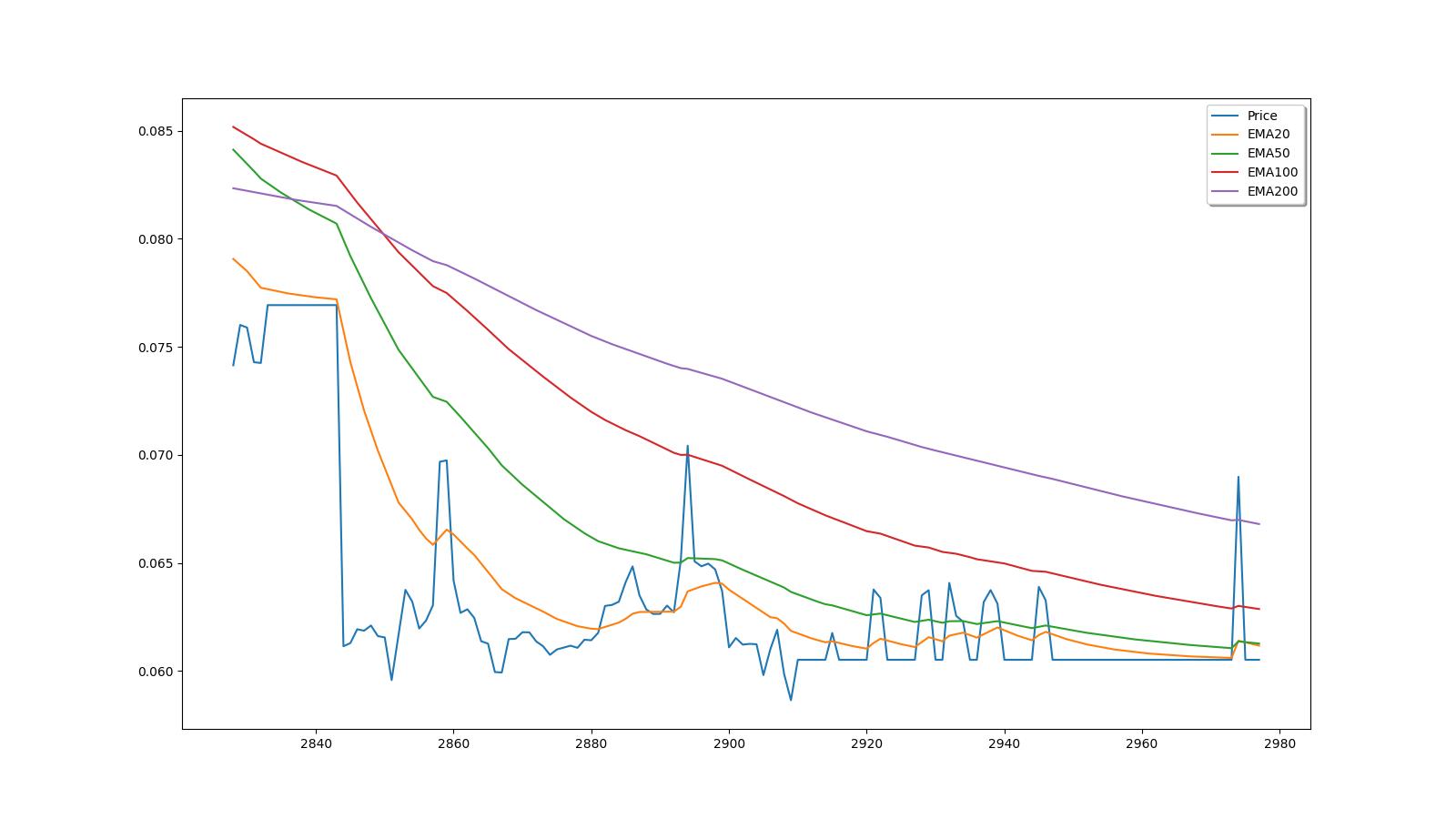 Hacken Exponential Moving Averages