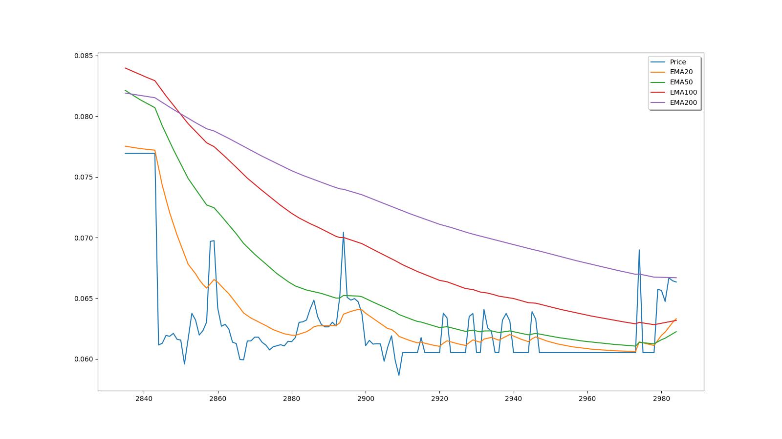 Hacken Exponential Moving Averages