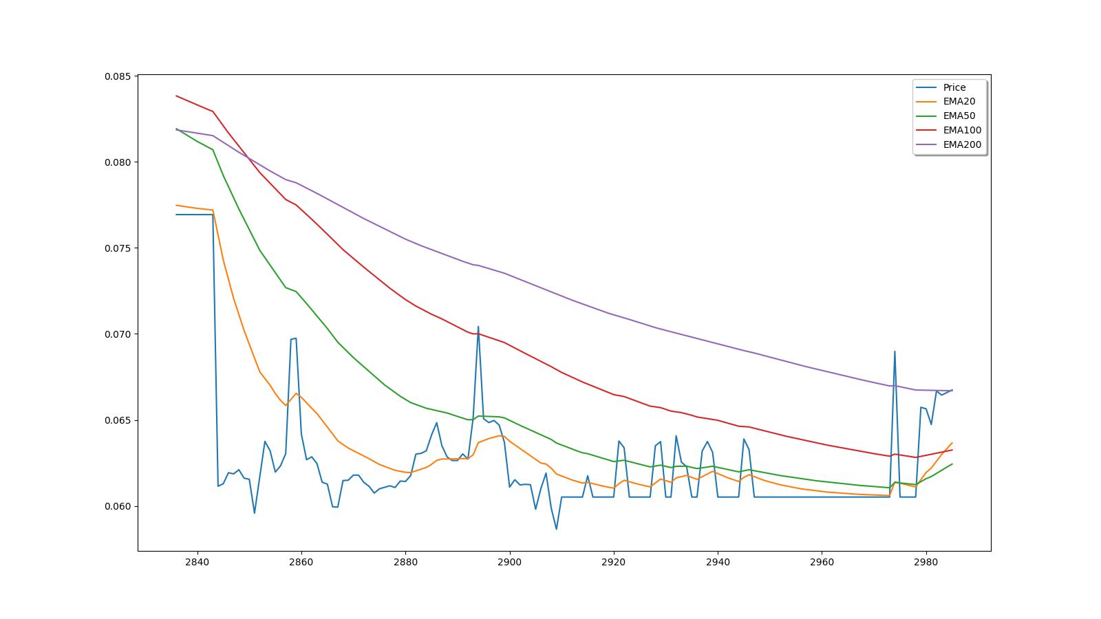 Hacken Exponential Moving Averages