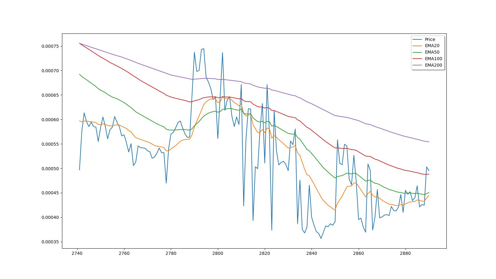 Hackspace Capital Exponential Moving Averages