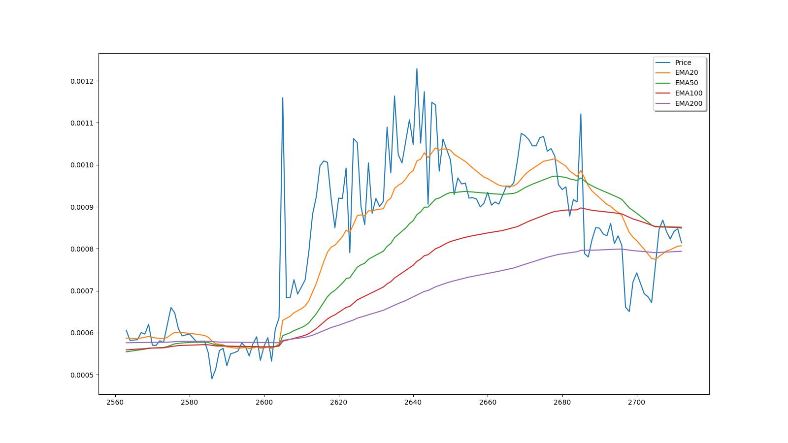 Hackspace Capital Exponential Moving Averages