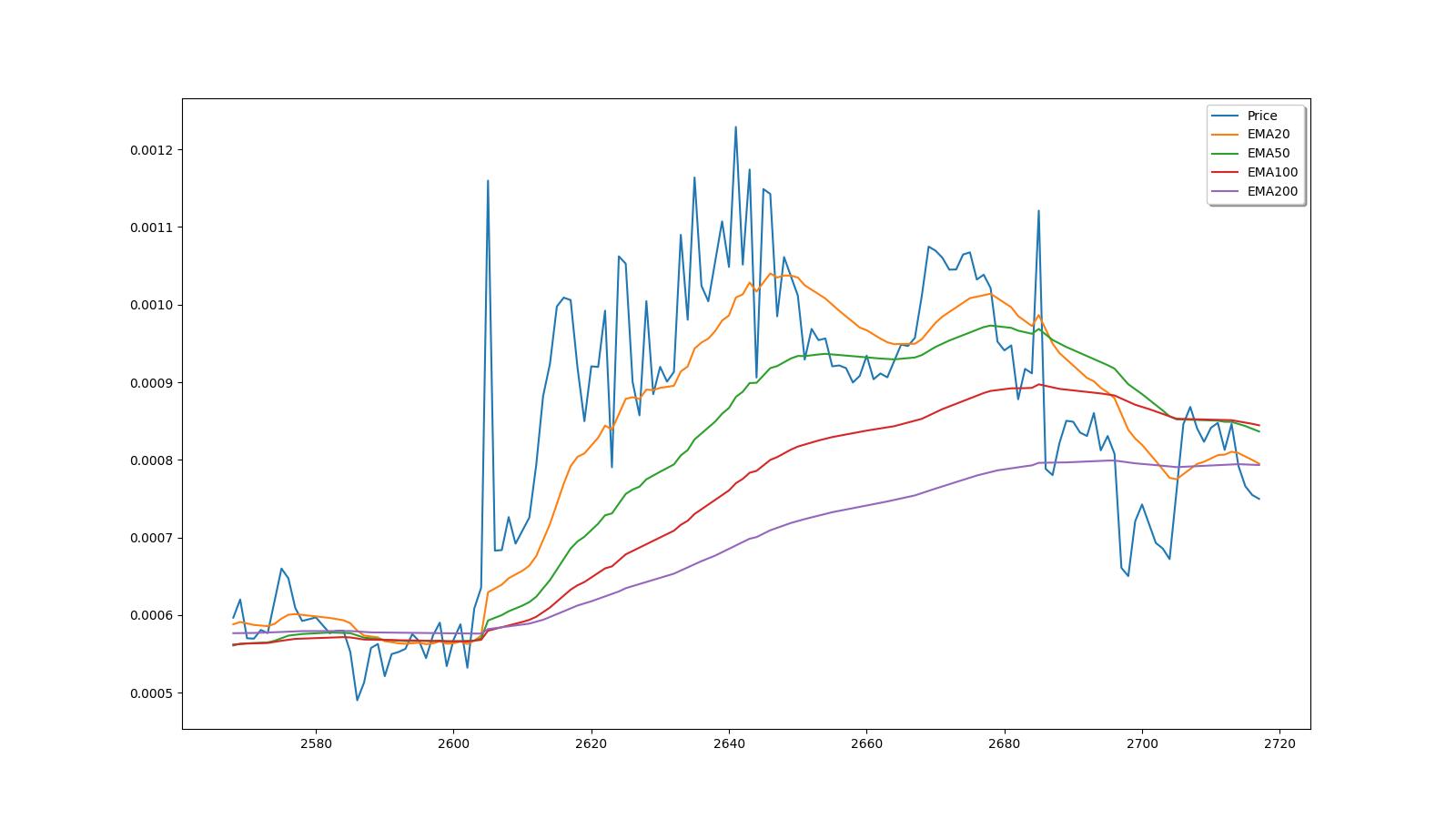 Hackspace Capital Exponential Moving Averages
